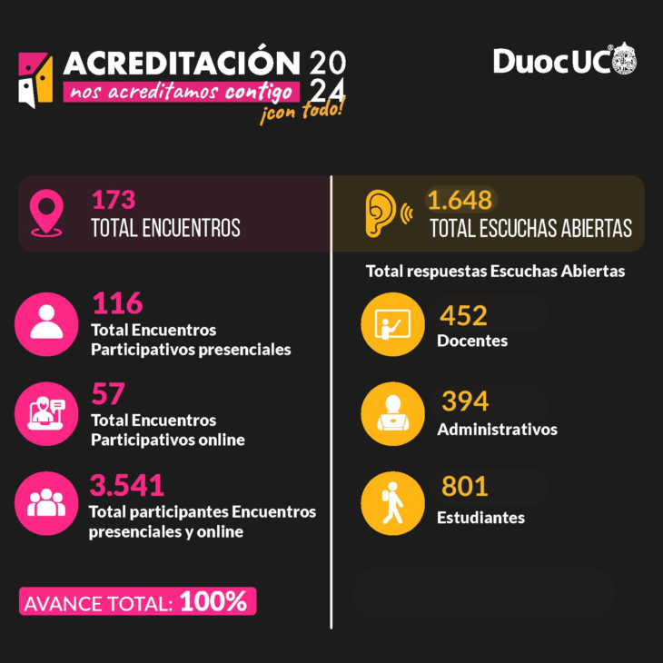 Seguimos avanzando en conjunto como comunidad Duoc UC en el proceso de Acreditación, hemos ...